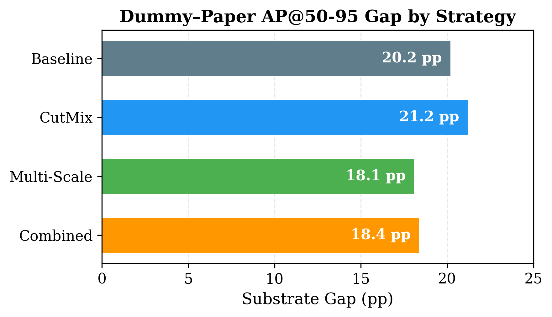 Substrate-Driven Localization Gaps in Pipe Crack Detection